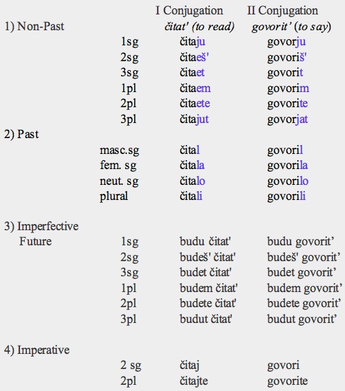 Russian Verbs Future Ebony Foot Job Russian Verbs Future Ebony Foot Job